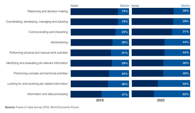 The Future of Work When Machines Take It Over -- Campus Technology