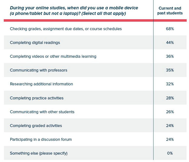 Survey: Students Choosing Online Programs Closer to Home -- Campus ...