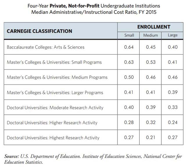 Who's Worth More: the Administrator or the Professor? -- Campus Technology