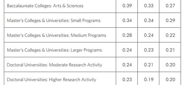 Who's Worth More: the Administrator or the Professor? -- Campus Technology