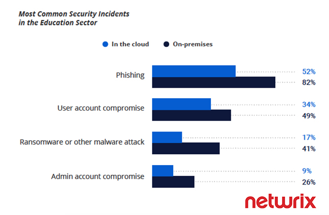 Research: Compromised On-Premises Accounts Blamed in 75% of Attacks ...