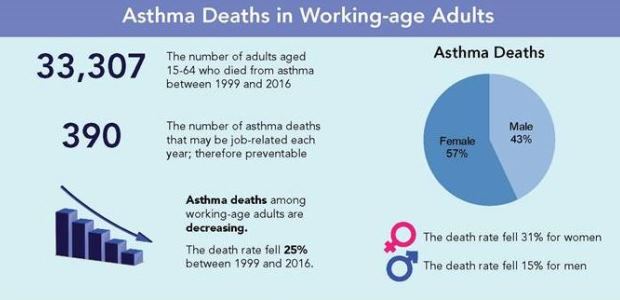 CDC Study Finds Highest Adult Asthma Deaths in Construction, Health ...